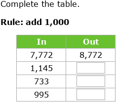 IXL - Input/output tables: add and subtract powers of ten (Year 5 maths practice)
