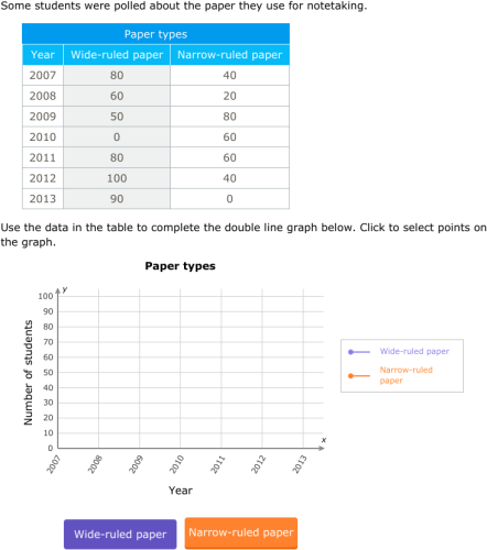 IXL - Create line graphs (Year 9 maths practice)