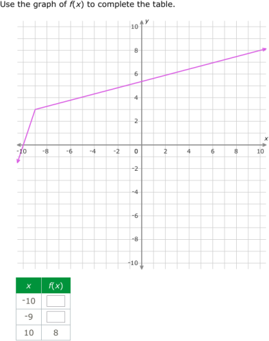 IXL - Complete a table for a function graph (Year 13 maths practice)