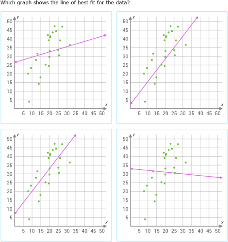 IXL - Identify lines of best fit (Year 10 maths practice)