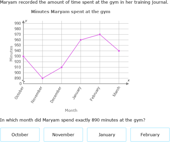 IXL - Interpret line graphs (Year 7 maths practice)