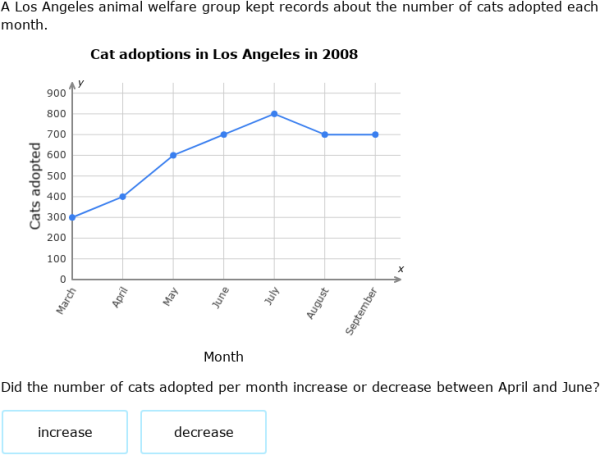 IXL - Interpret line graphs (Year 7 maths practice)