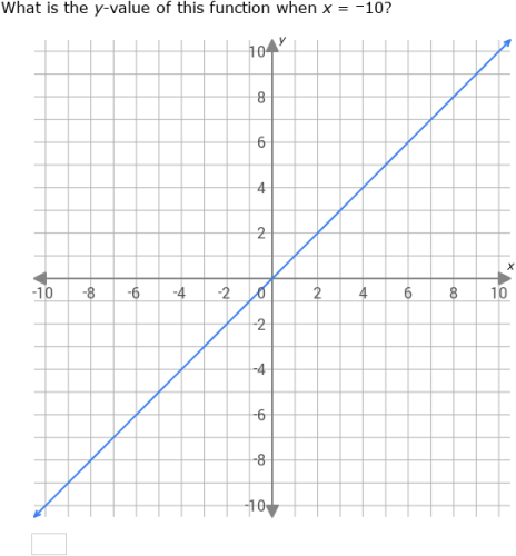 IXL - Find values using function graphs (Year 9 maths practice)