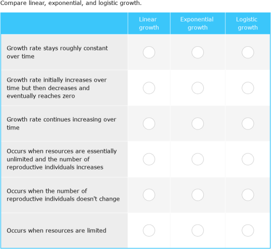 IXL - Patterns of population growth (Year 10 science practice)