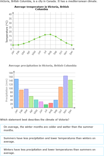IXL - Use data to describe climates (Year 9 science practice)
