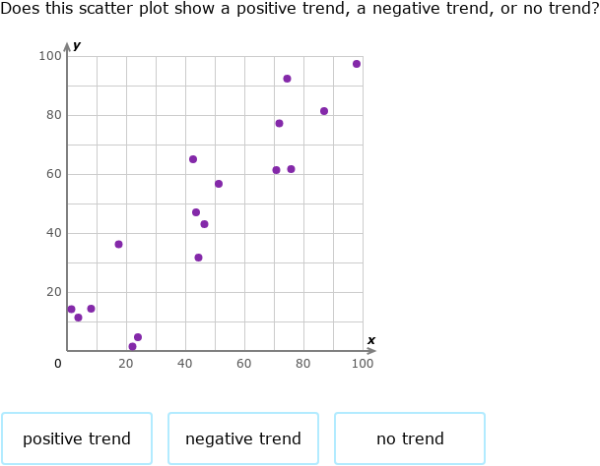 IXL - Identify trends with scatter plots (Year 11 maths practice)