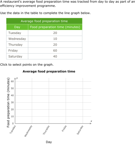 IXL - Create line graphs (Year 4 maths practice)