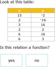 IXL - Identify functions (Year 11 maths practice)