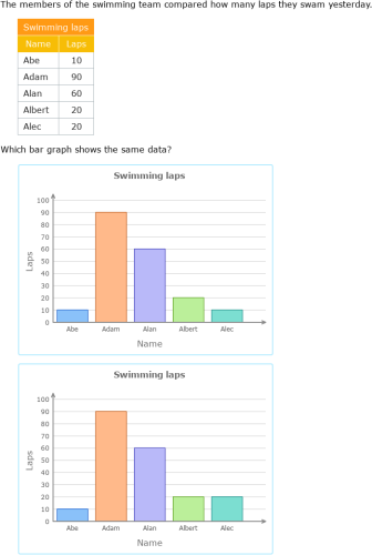 IXL - Interpret bar graphs for categorical data (Year 8 maths practice)