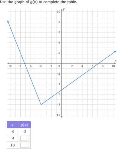 IXL - Complete a function table from a graph (Year 10 maths practice)