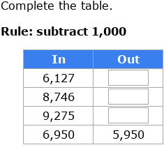 IXL - Input/output tables: add and subtract by 1,000 (Year 4 maths practice)