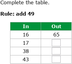 IXL - Use a rule to complete an input/output table (Year 7 maths practice)