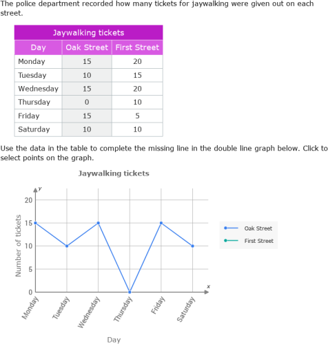 IXL - Create line graphs (Year 9 maths practice)