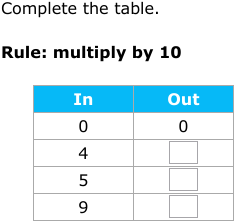 IXL - Multiplication input/output tables (Year 3 maths practice)