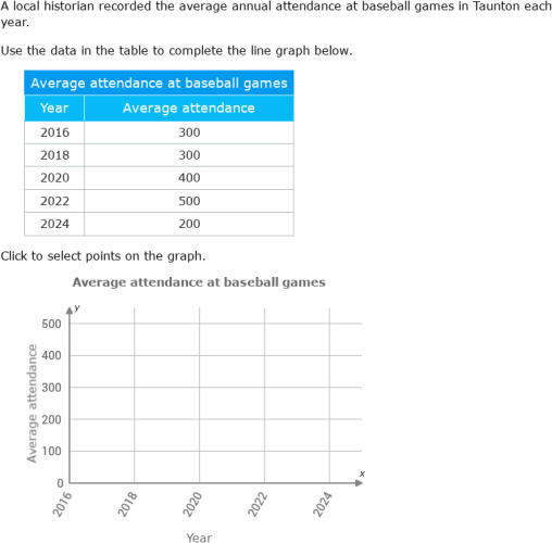 IXL - Create line graphs (Year 7 maths practice)