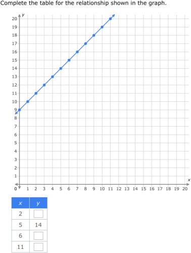 IXL - Complete a table from a graph (Year 6 maths practice)