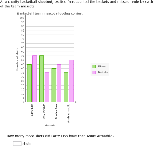 IXL - Interpret double bar graphs (Year 7 maths practice)