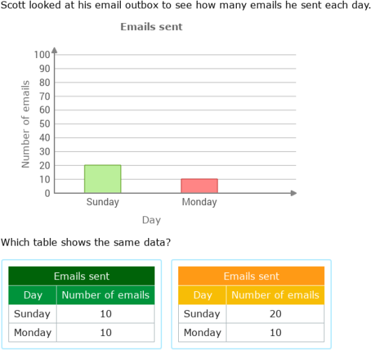 IXL - Interpret bar graphs for categorical data (Year 10 maths practice)