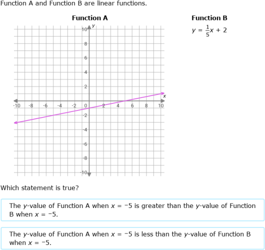 IXL - Compare linear functions: graphs, tables and equations (Year 10 ...