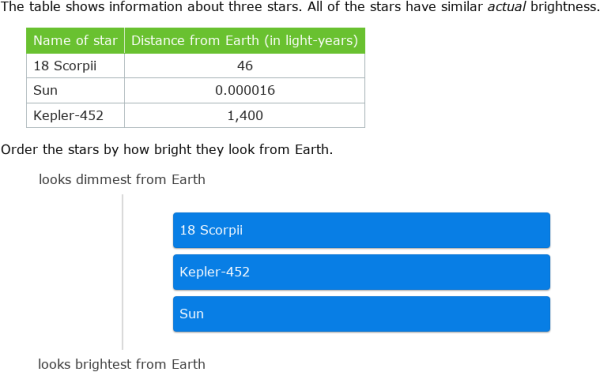 IXL - Brightness of the Sun and other stars (Year 6 science practice)
