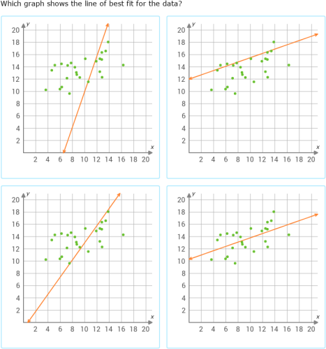 IXL - Identify lines of best fit (Year 8 maths practice)