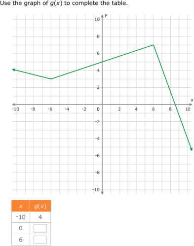 IXL - Complete a function table from a graph (Year 11 maths practice)