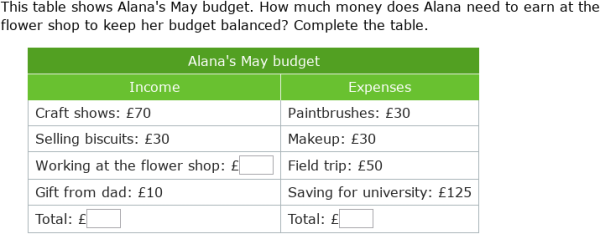 IXL - Balance a budget (Year 7 maths practice)