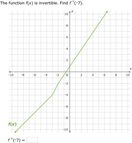 IXL - Find values of inverse functions from graphs (Year 12 maths practice)