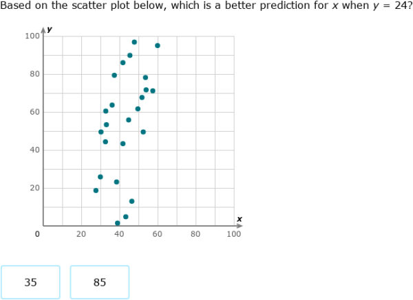 IXL - Make predictions with scatter plots (Year 9 maths practice)