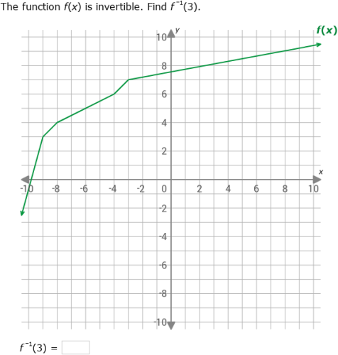 IXL - Find values of inverse functions from graphs (Year 11 maths practice)