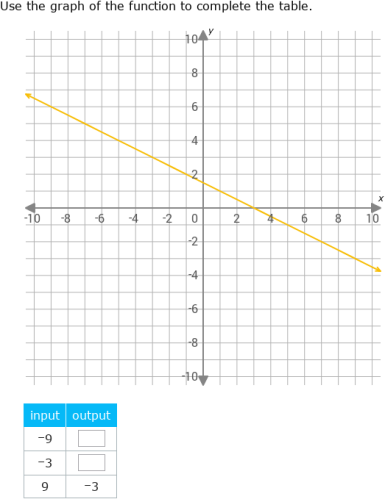 IXL - Complete a table for a function graph (Year 9 maths practice)