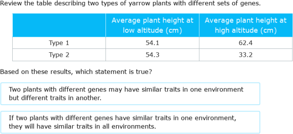IXL - How do genes and the environment affect plant growth? (Year 8 ...