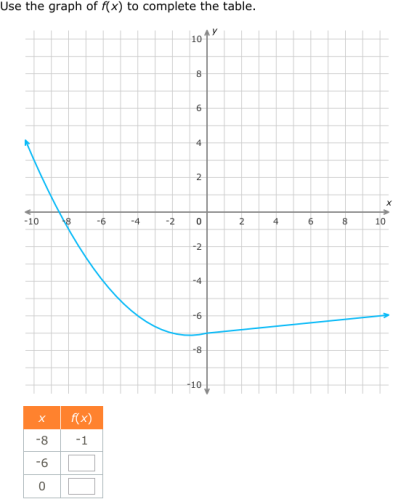 IXL - Complete a table for a function graph (Year 12 maths practice)