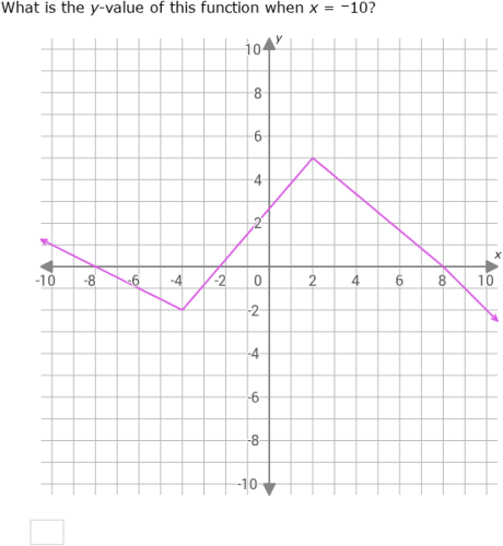 IXL - Find values using function graphs (Year 9 maths practice)