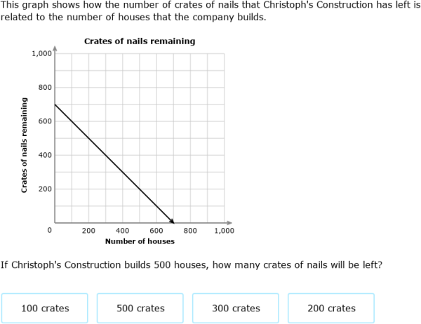 IXL - Interpret points on the graph of a linear function (Year 10 maths practice)