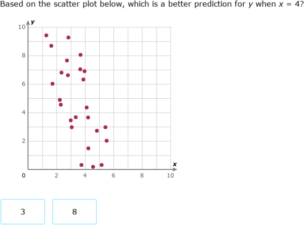 IXL - Make predictions with scatter plots (Year 11 maths practice)