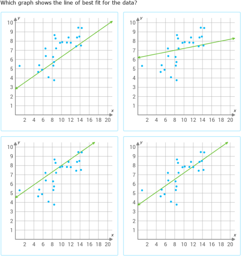 IXL - Identify lines of best fit (Year 10 maths practice)