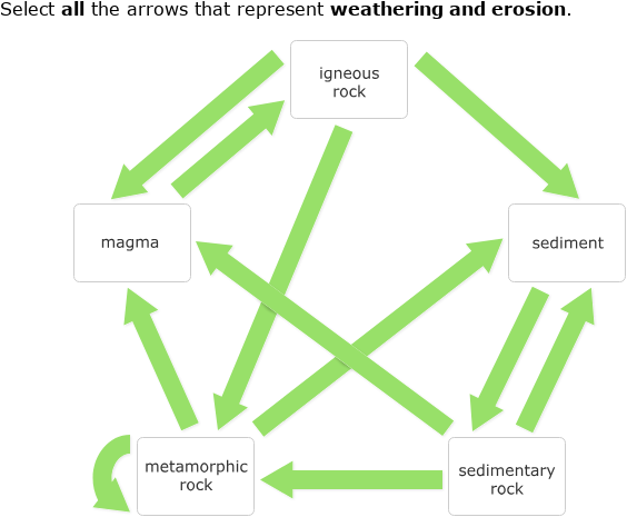 IXL - Select parts of rock cycle diagrams (Year 8 science practice)