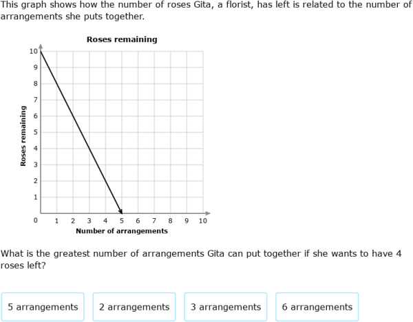 IXL - Interpret points on the graph of a line: word problems (Year 9 ...
