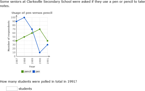 IXL - Interpret double line graphs (Year 7 maths practice)