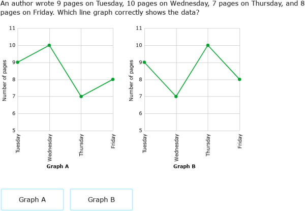 IXL - Which line graph is correct? (Year 3 maths practice)
