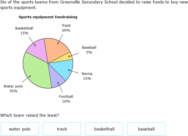 IXL - Interpret pie charts (Year 11 maths practice)