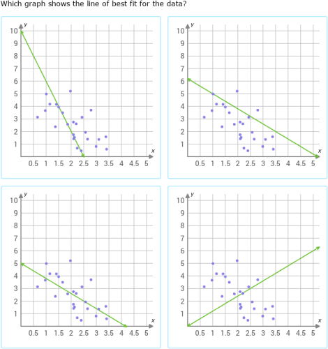 IXL - Identify lines of best fit (Year 8 maths practice)