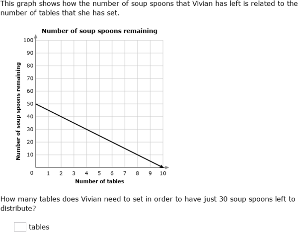 IXL - Interpret a graph: word problems (Year 8 maths practice)