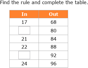 IXL - Input/output tables: find the rule and complete the table (Year 7 ...