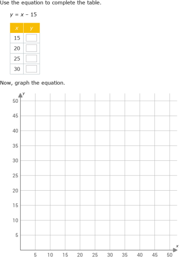 IXL - Complete a table and graph a two-variable equation (Year 8 maths practice)