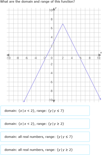 IXL - Domain and range of absolute value functions: graphs (Year 12 ...