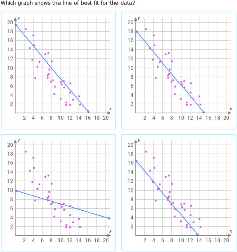 IXL - Identify lines of best fit (Year 8 maths practice)